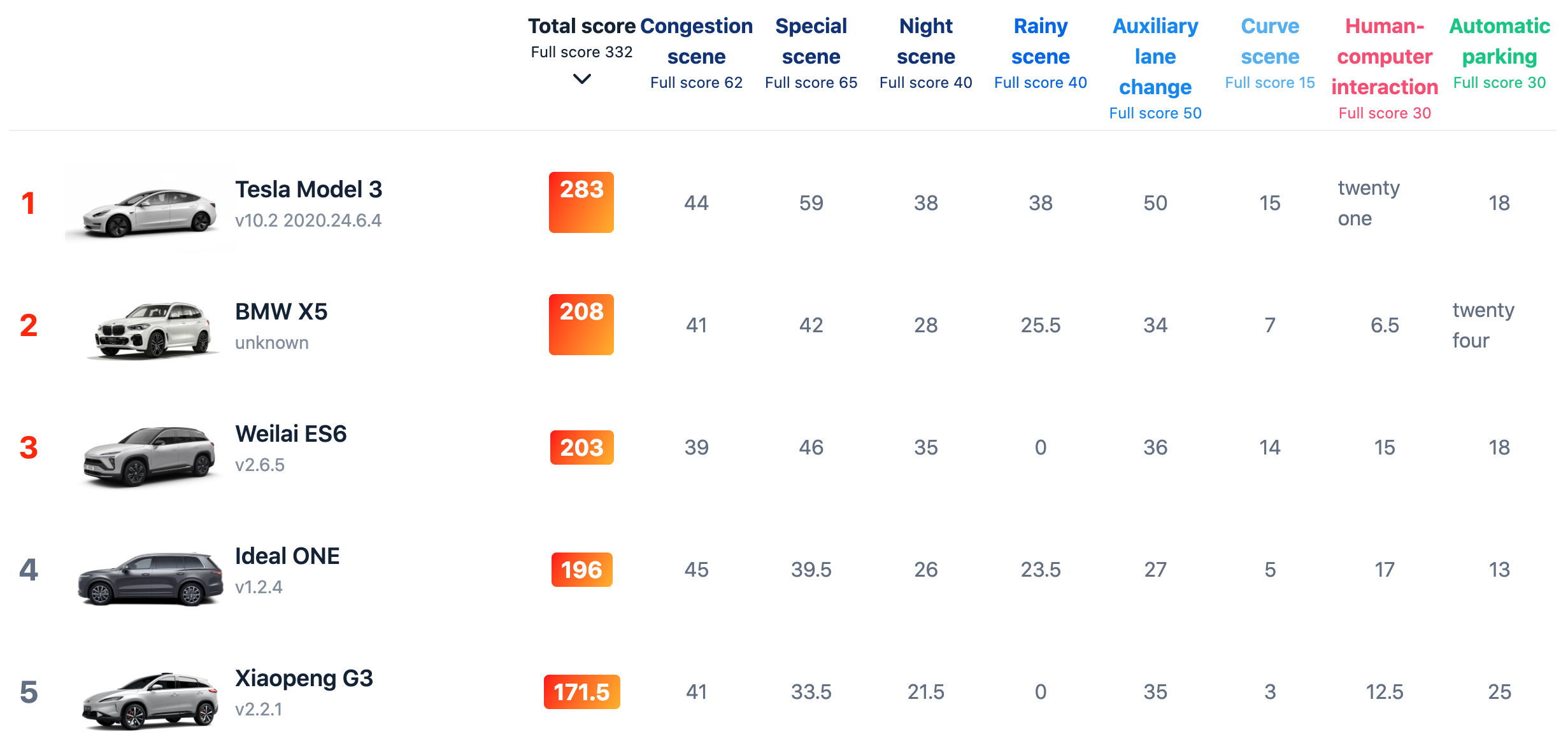 Tesla Autopilot tops rankings for Advanced Driver Assistance Systems in ...