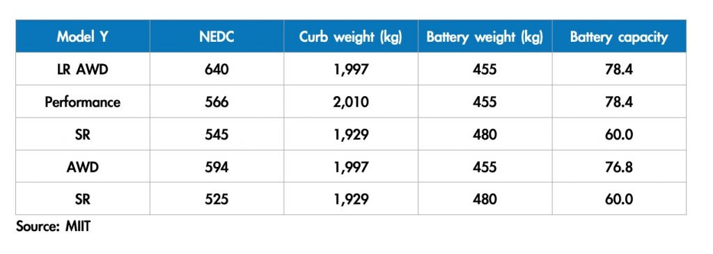 Tesla files to build five different Model Y variants in China - Drive Tesla