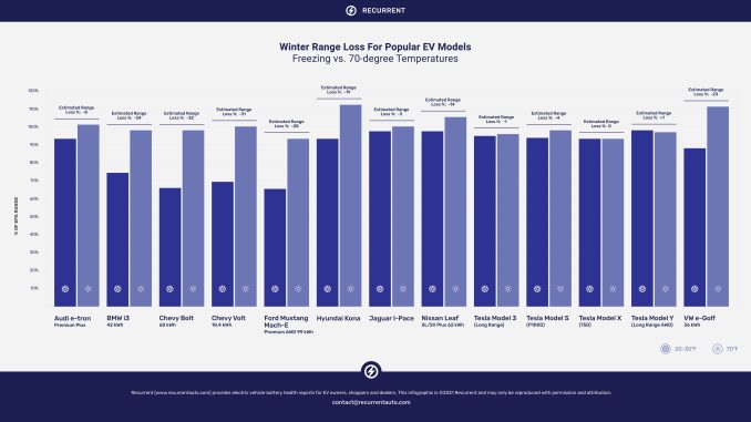 Testing shows Tesla’s lose far less range in cold weather than other ...