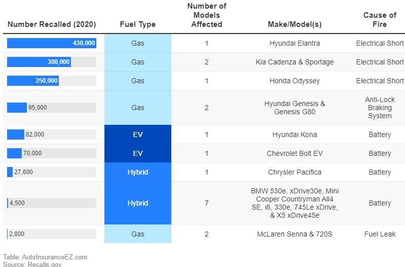 Electric vehicles involved in the fewest car fires in the US: Study ...