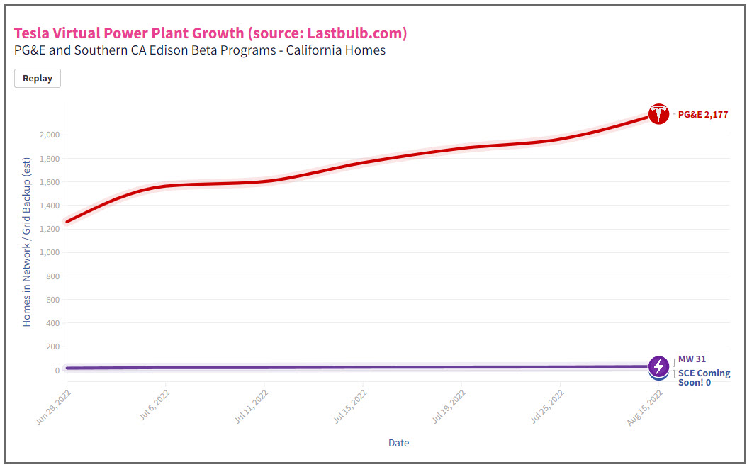 Tesla partners with Southern California Edison to expand Virtual Power ...