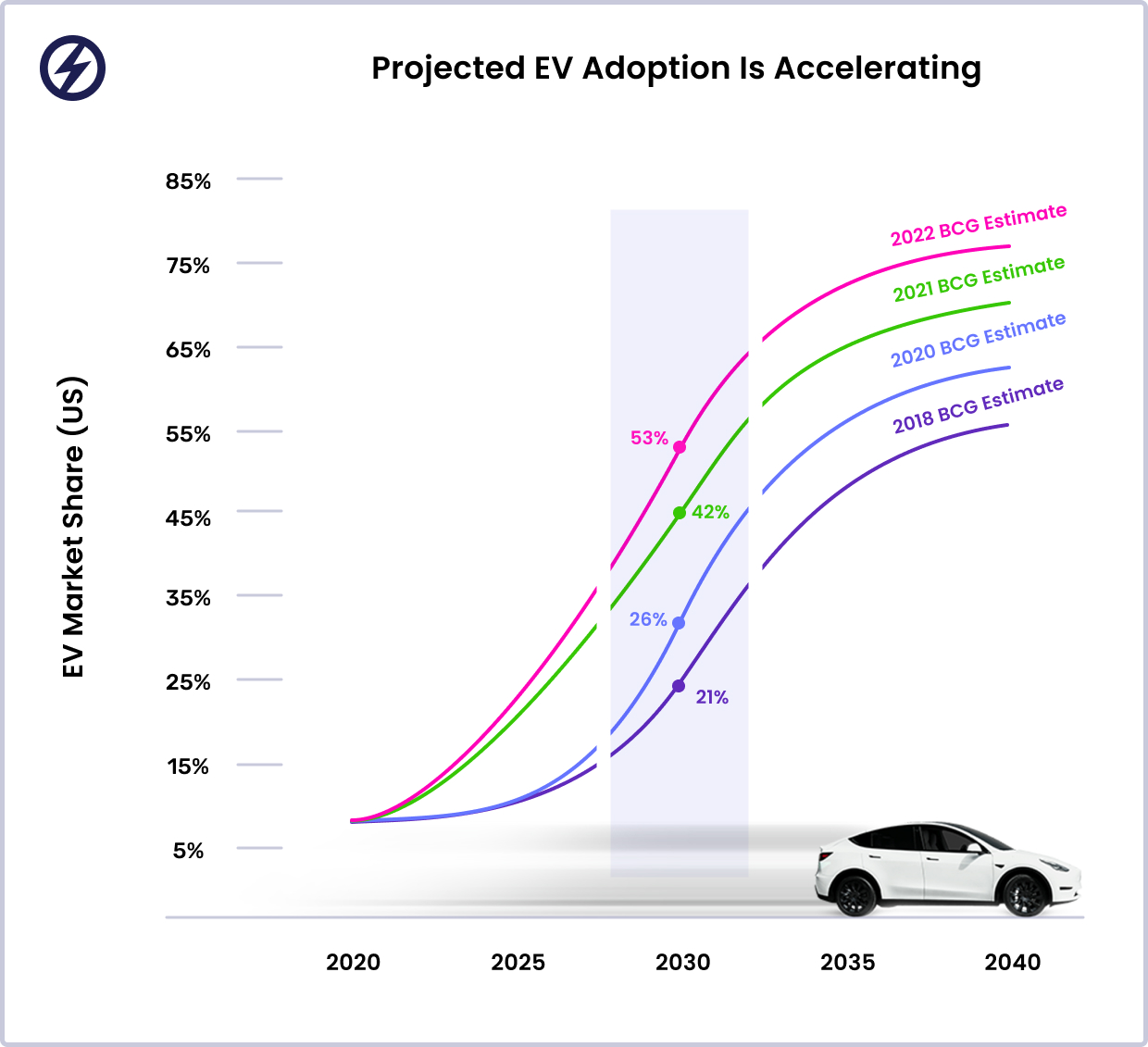 EV adoption in the US happening faster than predicted - Drive Tesla