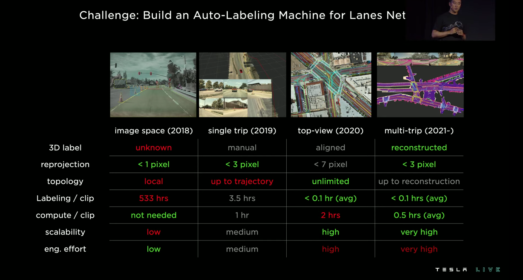 AI Day 2022: FSD Simplified - Drive Tesla