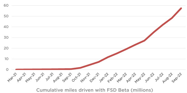 Tesla FSD Beta wide release to everyone "in about a month" as total ...