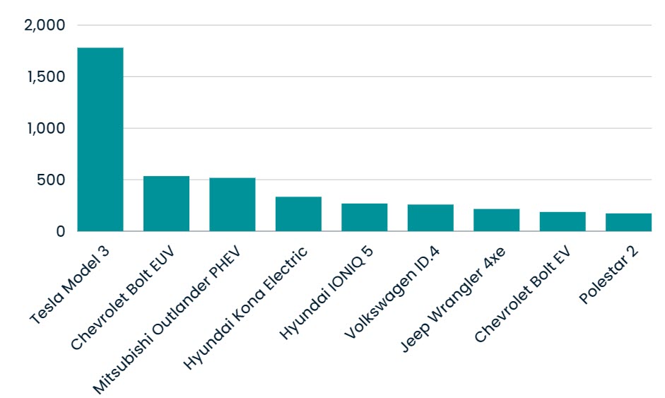 Tesla Model 3 RWD tops Canada’s iZEV rebate sales charts in February ...