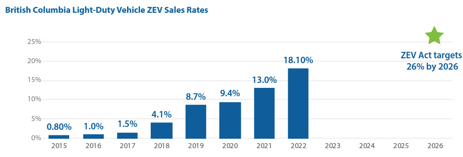 British Columbia's ZEV market share reaches 18% in 2022, the highest in ...