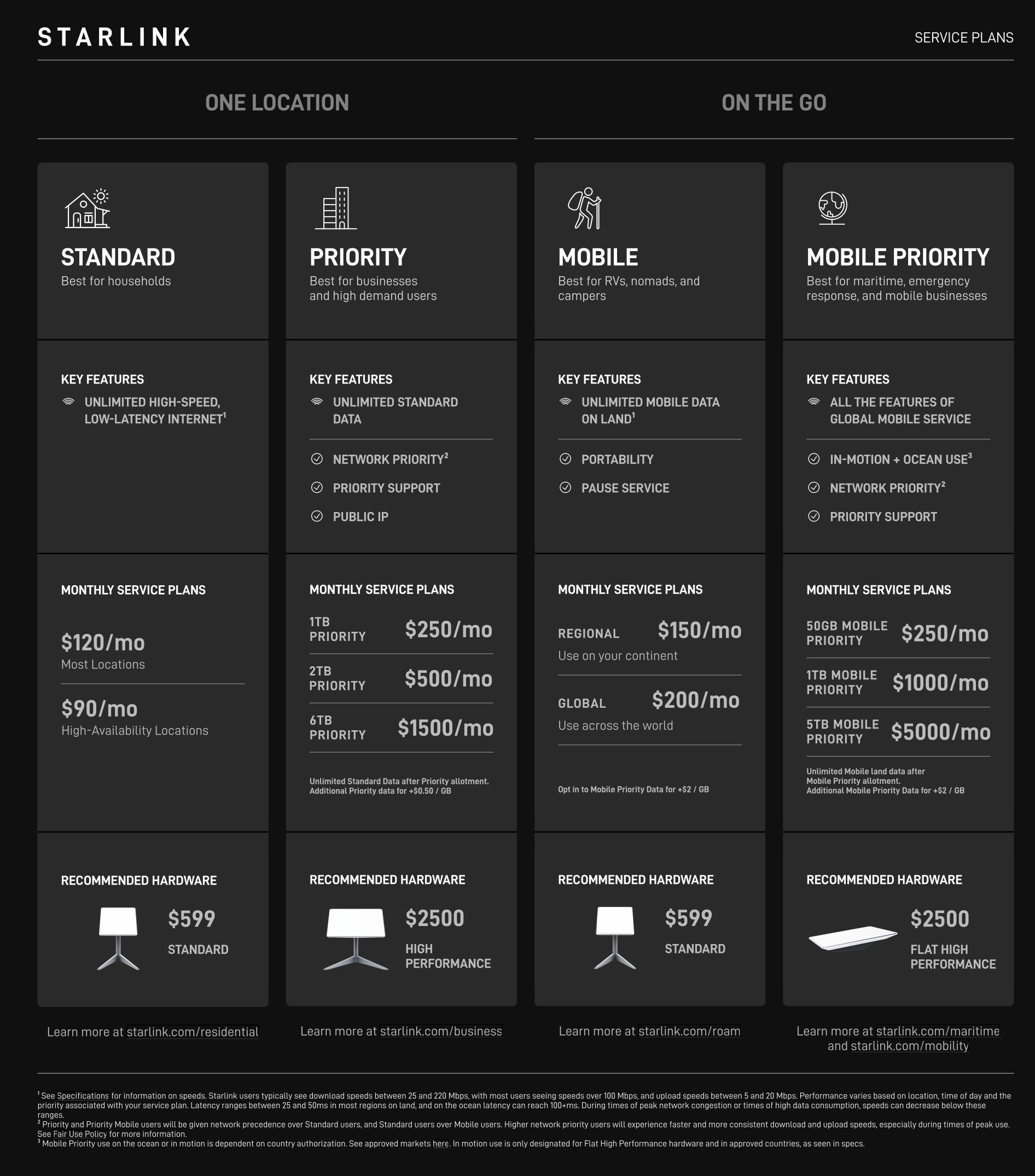 SpaceX changes its mind on Starlink data caps and changes its Fair Use ...